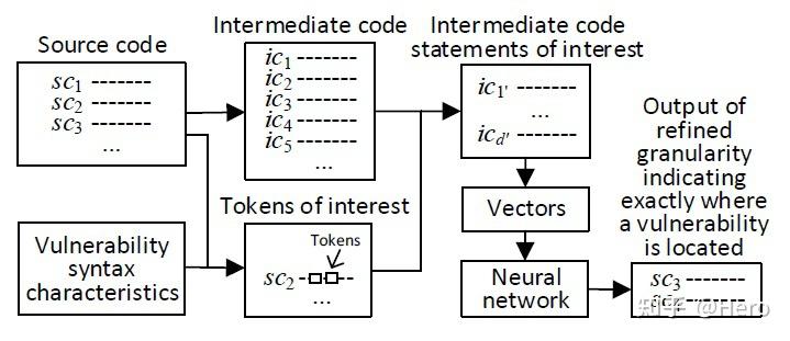 VulDeeLocator: A Deep Learning-based Fine-grained Vulnerability Detector - 知乎