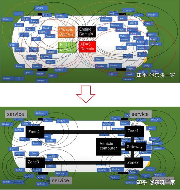 智能汽车架构SVA学习笔记（10）——取代与融合 - 知乎