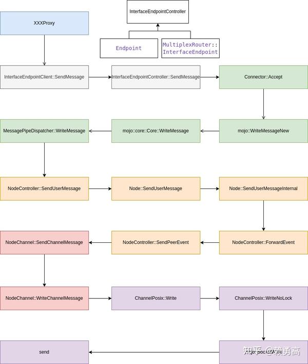 Chromium Mojo Core深入分析 - 知乎