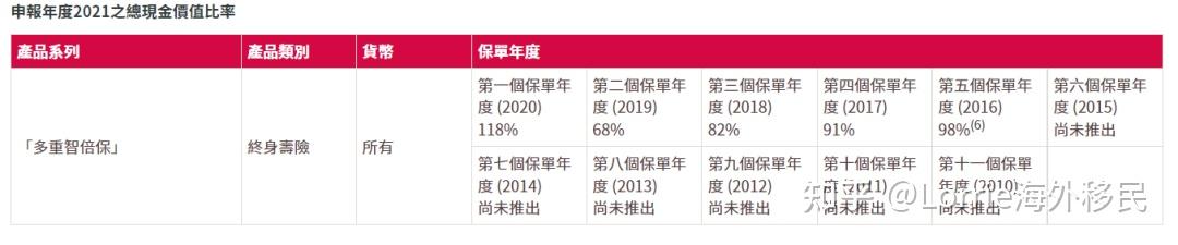2023年前香港各家保司 “分红实现率” 数据大集合！ - 知乎