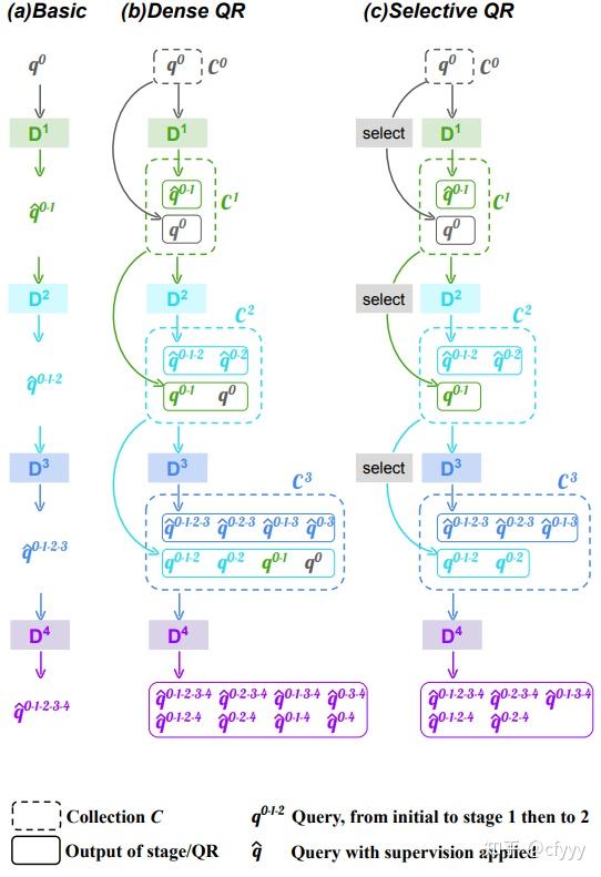 [CVPR 2023] Selective Query Recollection(SQR): 对于训练DETR-family目标检测的探索和 ...
