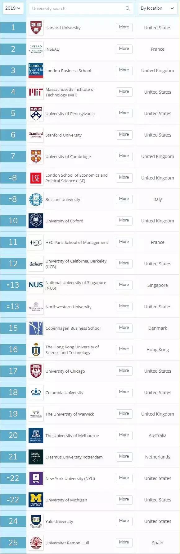 2019QS世界大学学科排名：美国大学依旧霸屏！ - 知乎