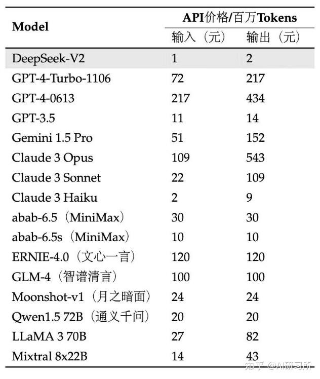 DeepSeek发布236B参数 160位专家的专家混合(MoE)模型:DeepSeek-V2 - 知乎