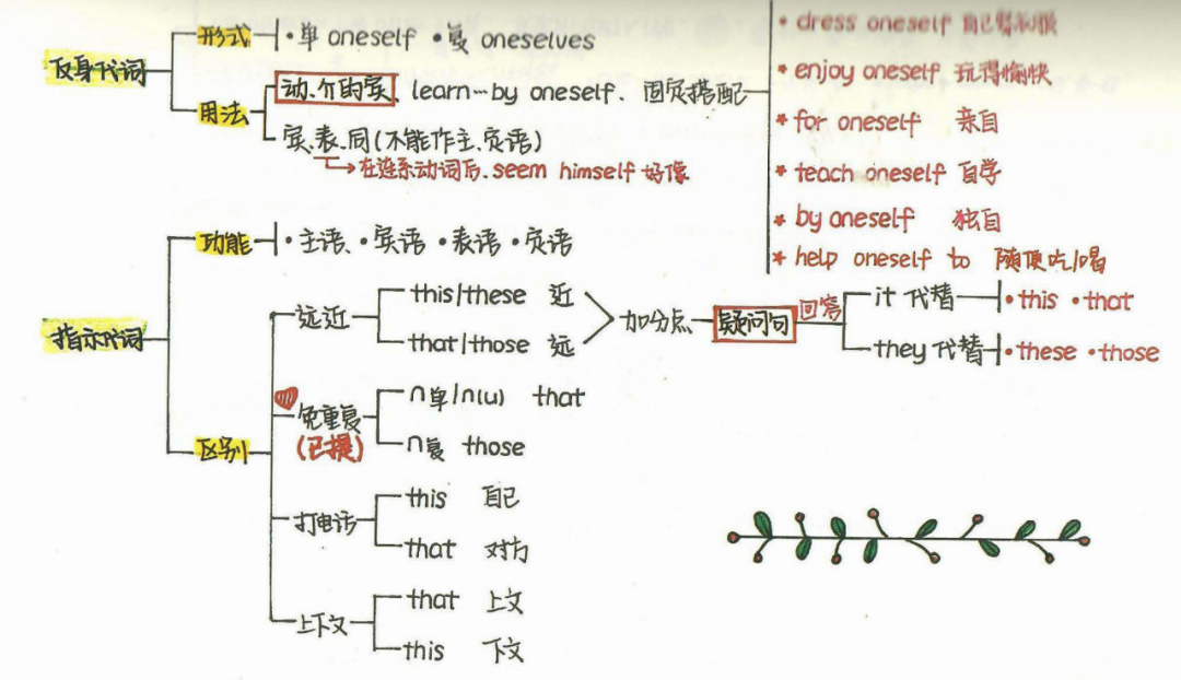 【零基础语法】九大词性-代词 - 知乎