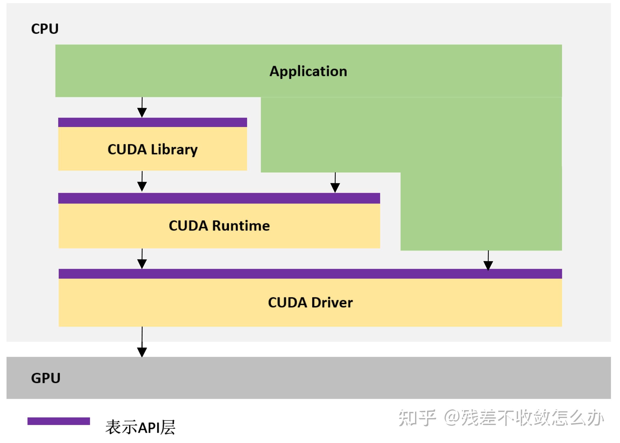 CUDA相关 | 什么是CUDA Runtime，cudart，和CUDA Driver - 知乎