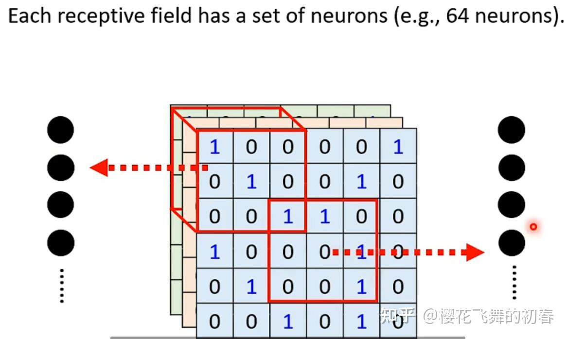 【深入浅出·李宏毅】CNN（filter, receptive field, convolutional layer, pattern） - 知乎