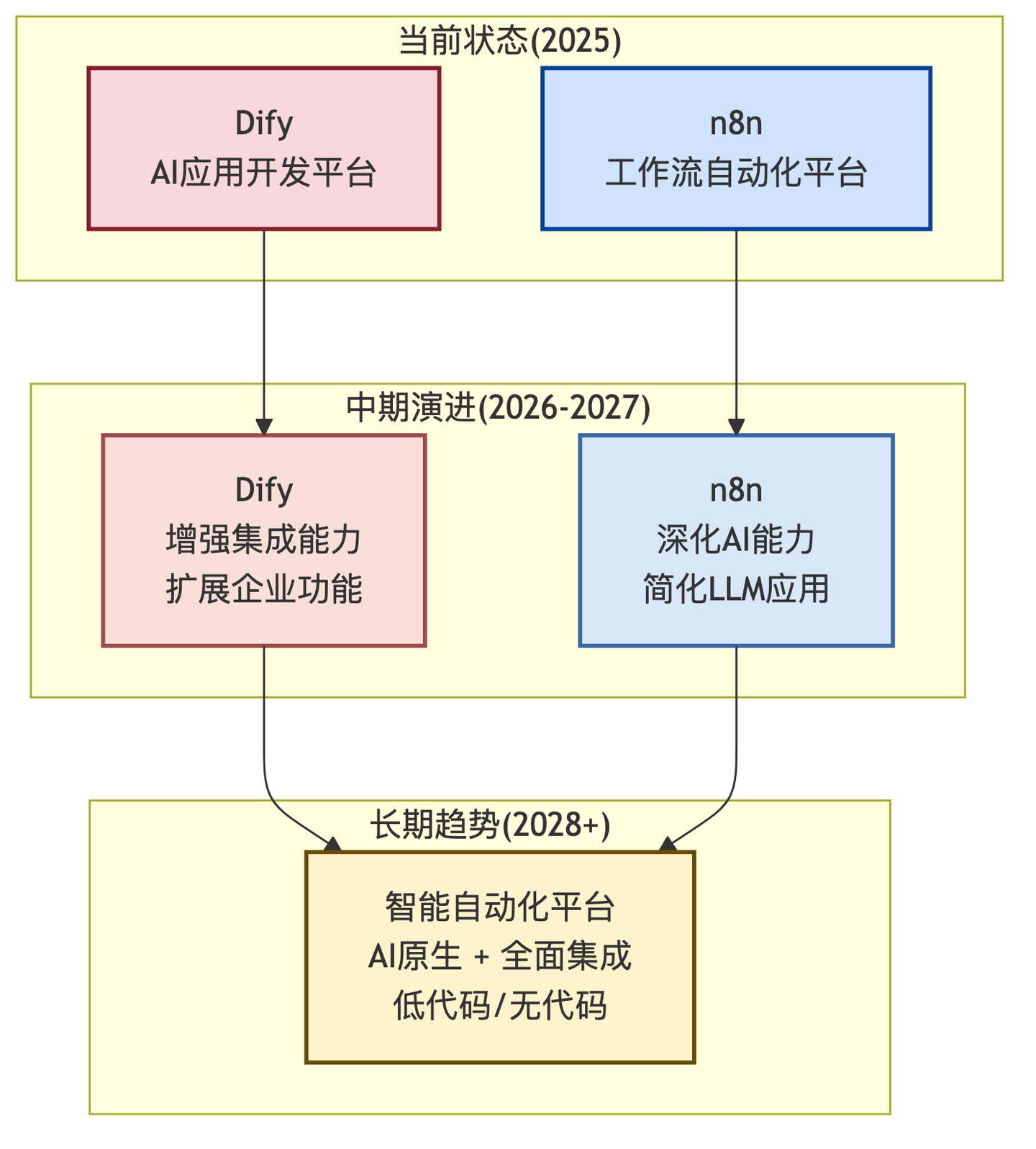 2025年AI开发利器大对决：Dify vs n8n全方位测评，哪个才是你的效率神器？ - 知乎