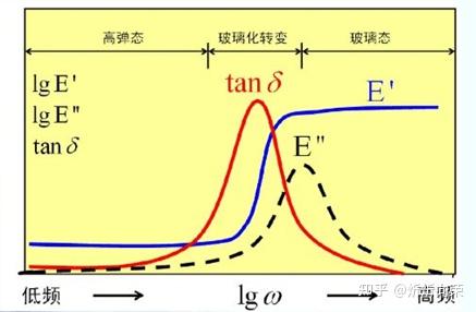 动态热机械分析测试(DMA) 测试 - 知乎