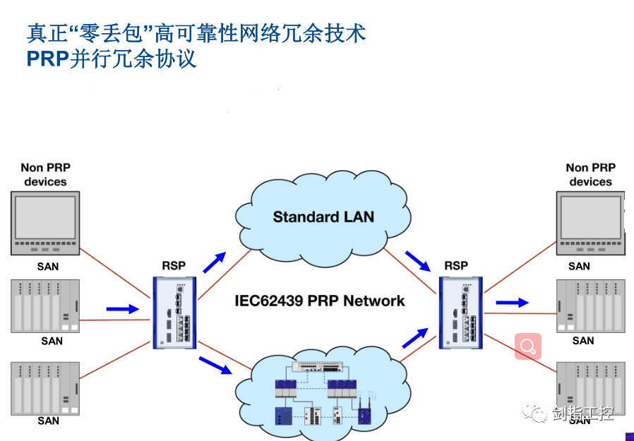 IEC62439-3之PRP协议 - 知乎