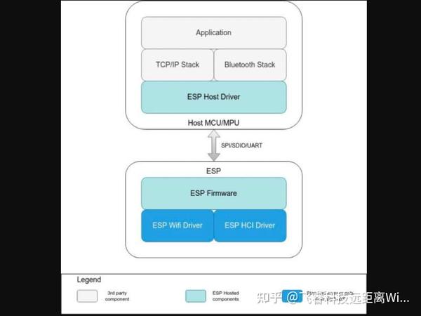 ESP-Hosted开源方案，缩短开发时间降低成本，飞睿科技乐鑫方案代理 - 知乎