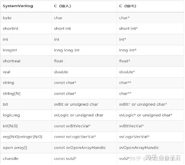 c语言与system verilog的交互——DPI - 知乎