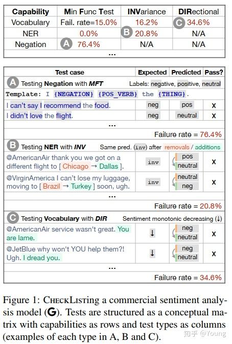 CheckList: ACL 2020 Best Paper - 知乎