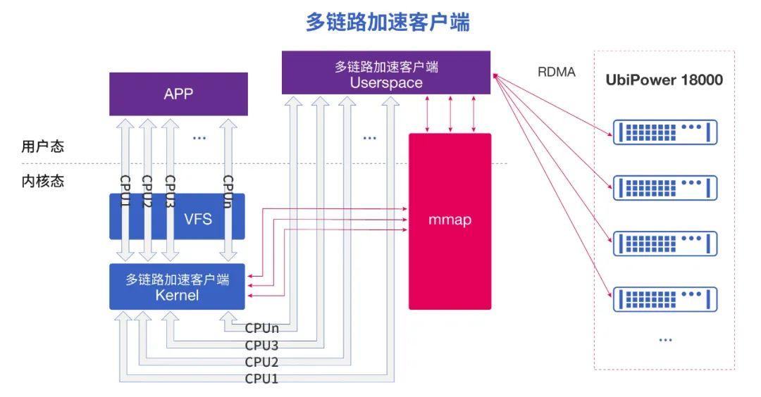 泛联信息UbiPower 18000多链路加速客户端，让算力更高效 - 知乎
