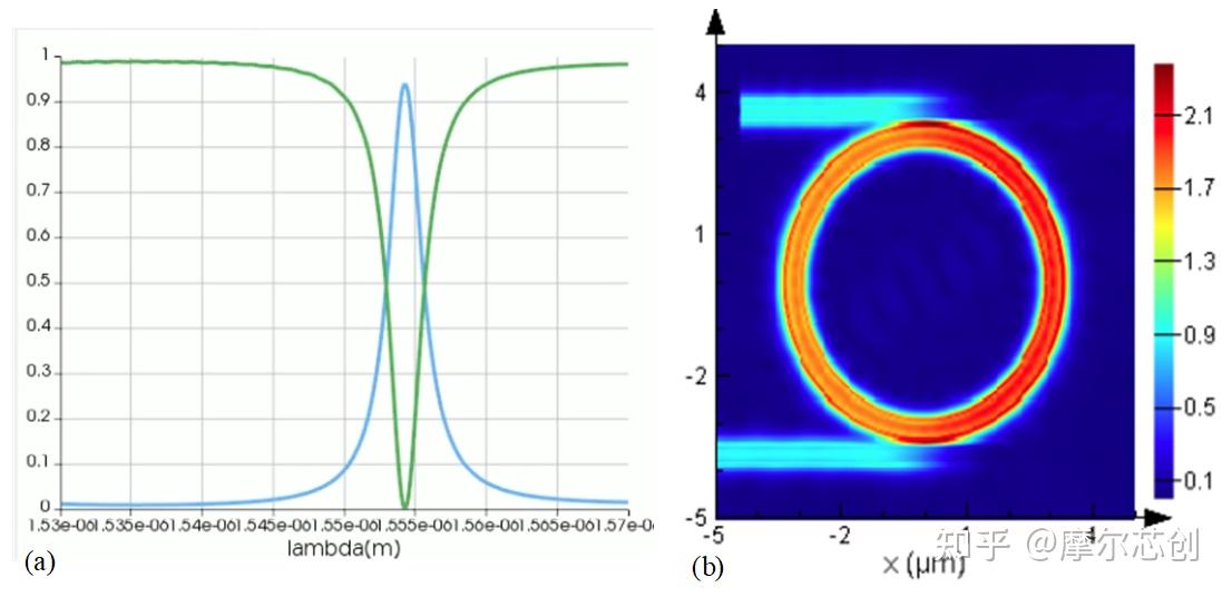 【Lumerical案例实操】使用MODE模块中的FDE和varFDTD进行微环的设计和初步仿真 - 知乎