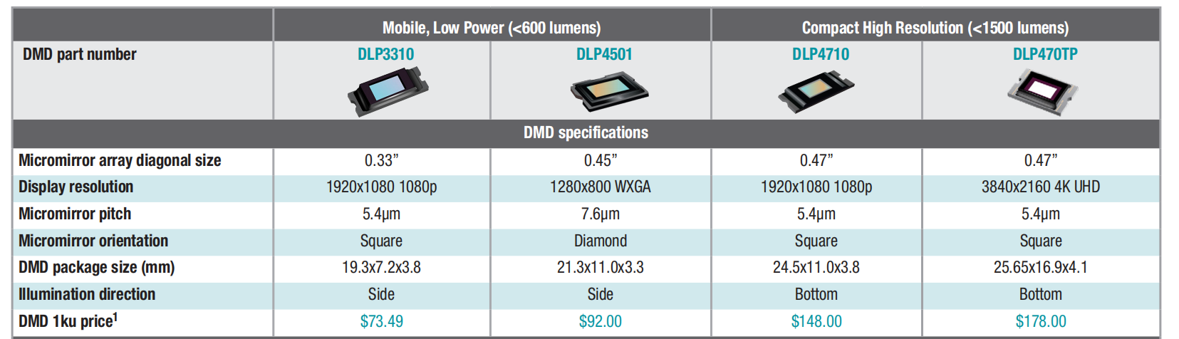 【研报】投影仪中的显示芯片0.33'' DMD 和0.47'' DMD有什么区别？DMD是什么? - 知乎