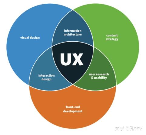 用户体验设计入门概念(UXD+Design Thinking) - 知乎