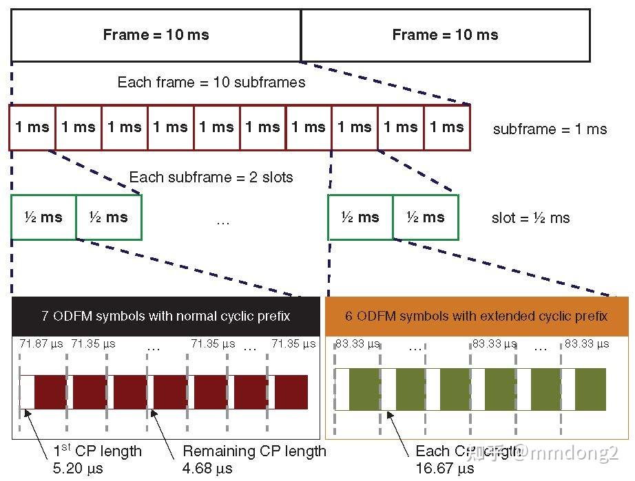 记录-OFDM - DF11G - 博客园