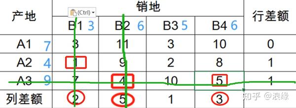 如何用伏格尔法求(基可行解)最优解? 知乎