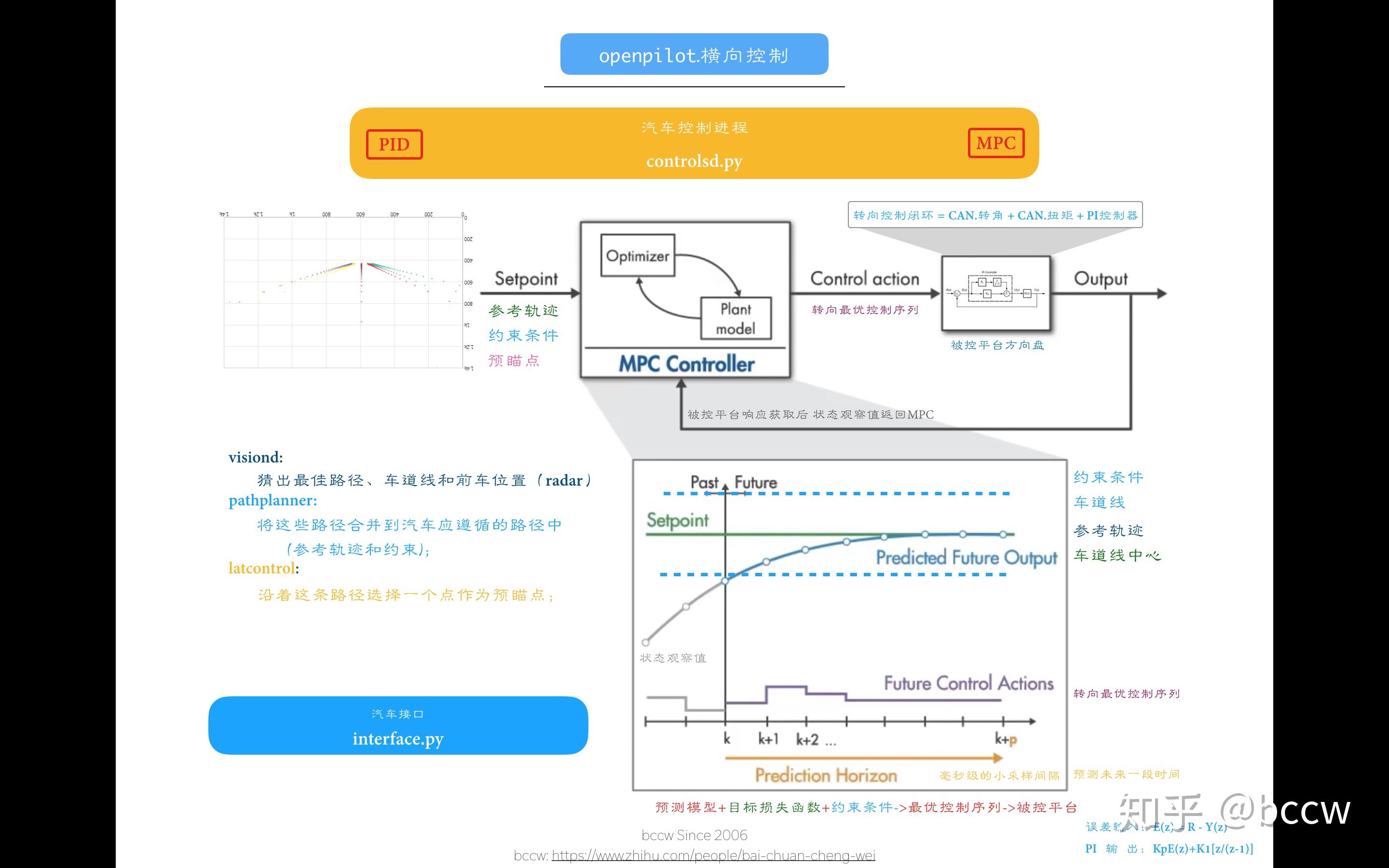 comma.openpilot 的规划控制 - 知乎