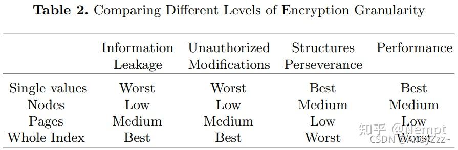 论文笔记：Designing Secure Indexes for Encrypted Databases - 知乎
