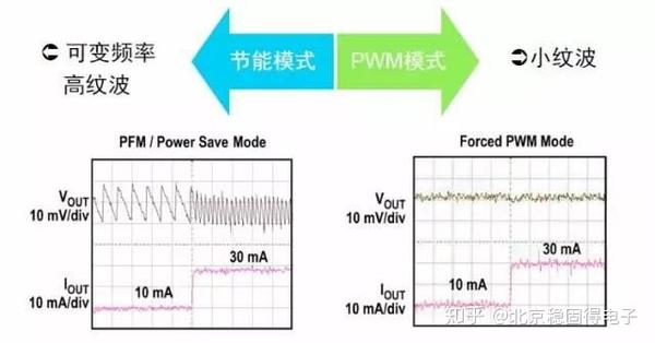 开关电源之控制技术PWM与PFM的作用 - 知乎