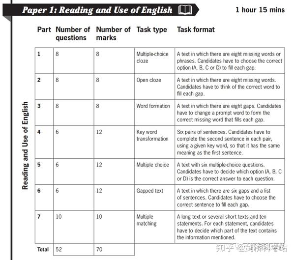 FCE | 阅读卷中的Use of English考察什么？ - 知乎