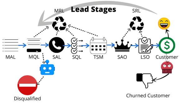 从“拥有”到“更好”，B2B线索管理的三个进化方式 - 知乎