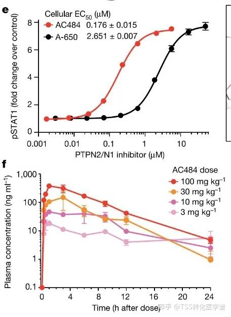 【Nature】磷酸酶PTPN2/PTPN1双抑制剂AC-484显示出有效的抗肿瘤免疫活性 - 知乎