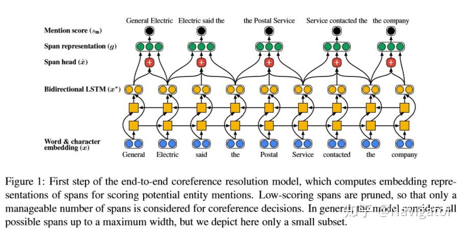 End-to-end Neural Coreference Resolution - 知乎