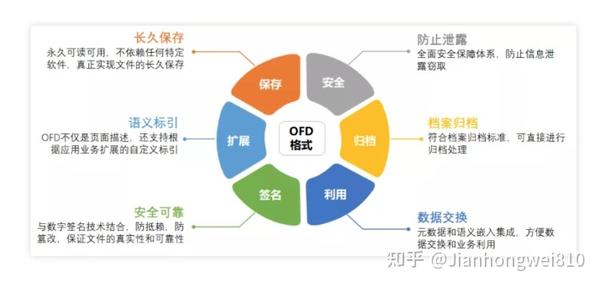 完全自主可控电子文件格式：OFD - 知乎