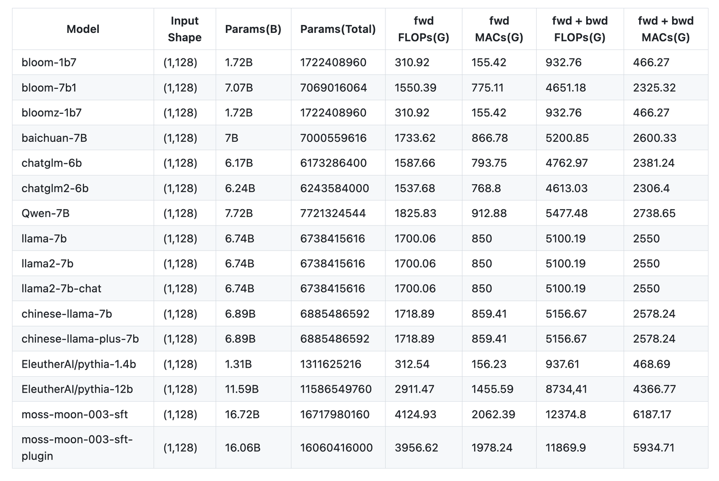 最简单的计算模型(LLM)FLOPs的方法 - 知乎