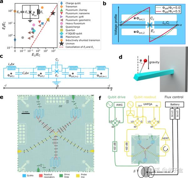 颠覆IBM、谷歌？全新超导量子比特实现高保真逻辑门 - 知乎