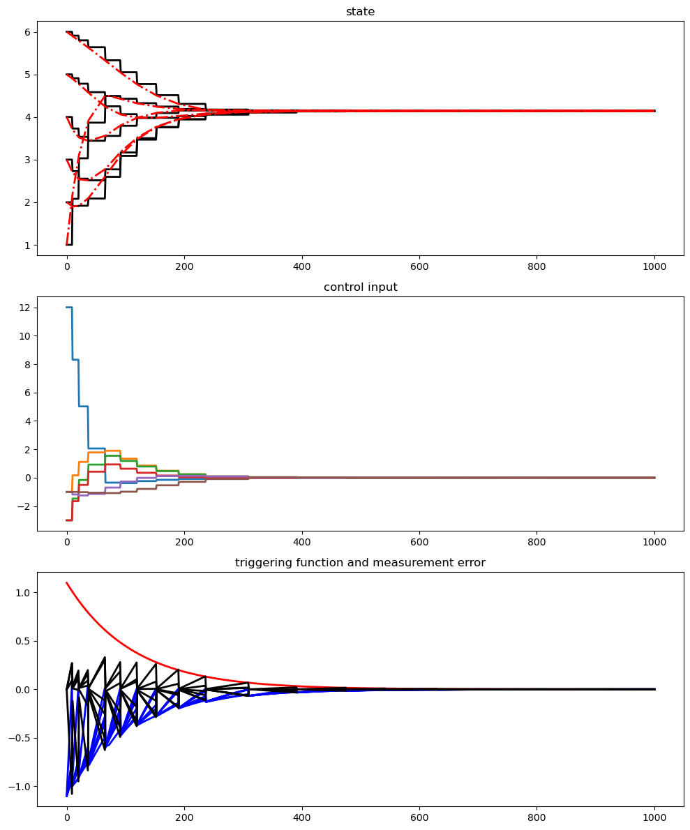 多智能体 事件触发一致性控制 MATLAB实现和Python实现 - 知乎