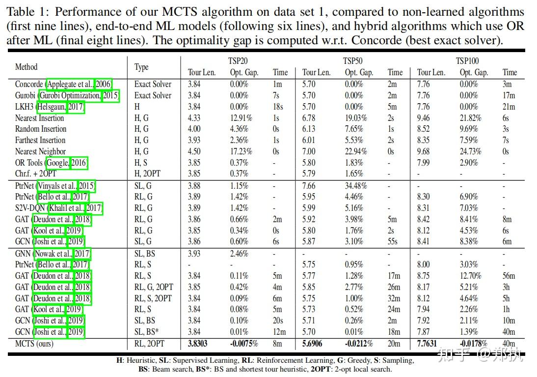 MCTS方法在强化学习和组合优化中的调研 - 知乎