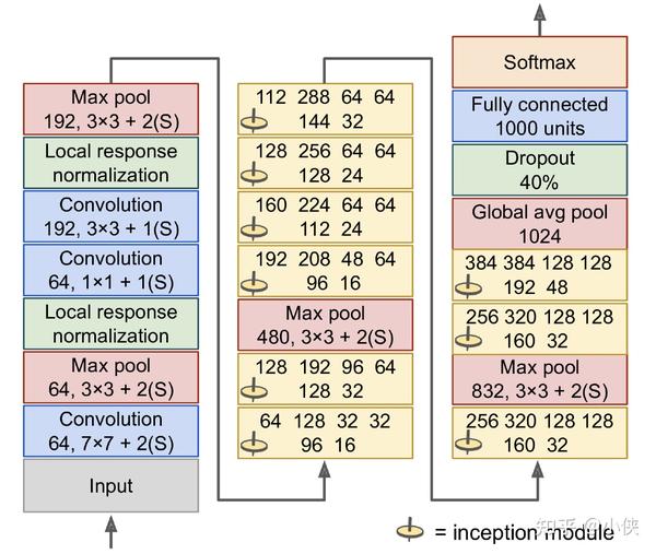CNN Architectures - GoogLeNet/ResNet/VGGNet - 知乎