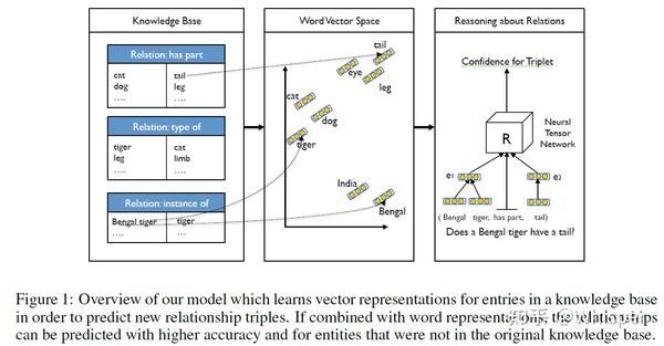 论文笔记：NTN-Reasoning With Neural Tensor Networks for Knowledge Base Completion-NIPS2013 - 知乎
