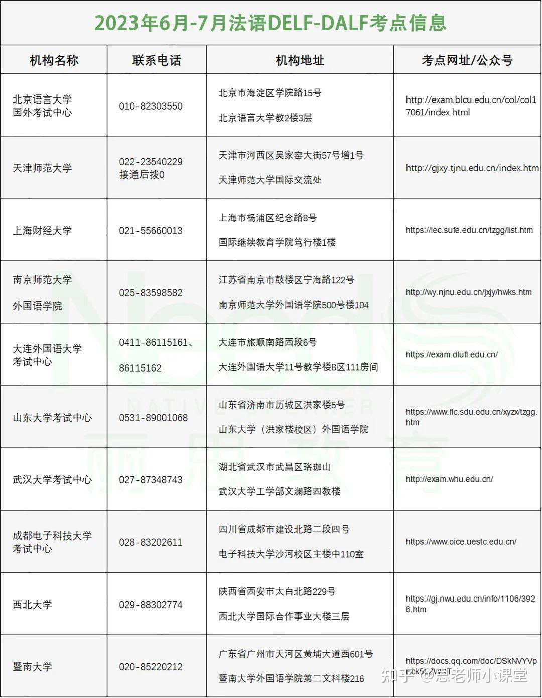 2023年6-7月法语DELF-DALF考试报考全流程！ - 知乎