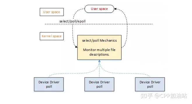Linux select/poll机制原理分析 - 知乎