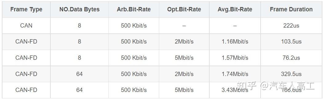 简单易懂CAN FD 总线协议深度解析 - 知乎