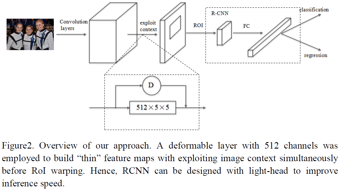 FDNet_Face Detection Using Improved Faster RCNN - 知乎