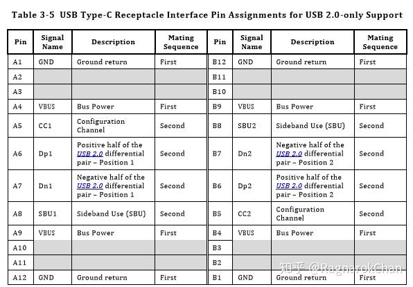 USB Type-C / Type-A等有什么不同？一次关于USB的研究手记(V1.3） - 知乎