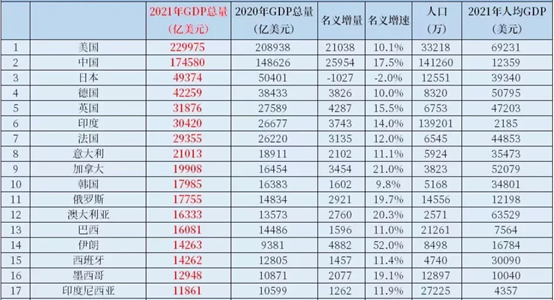 世界各大洲各国核心经济指标统计排名（最新最全版） - 知乎