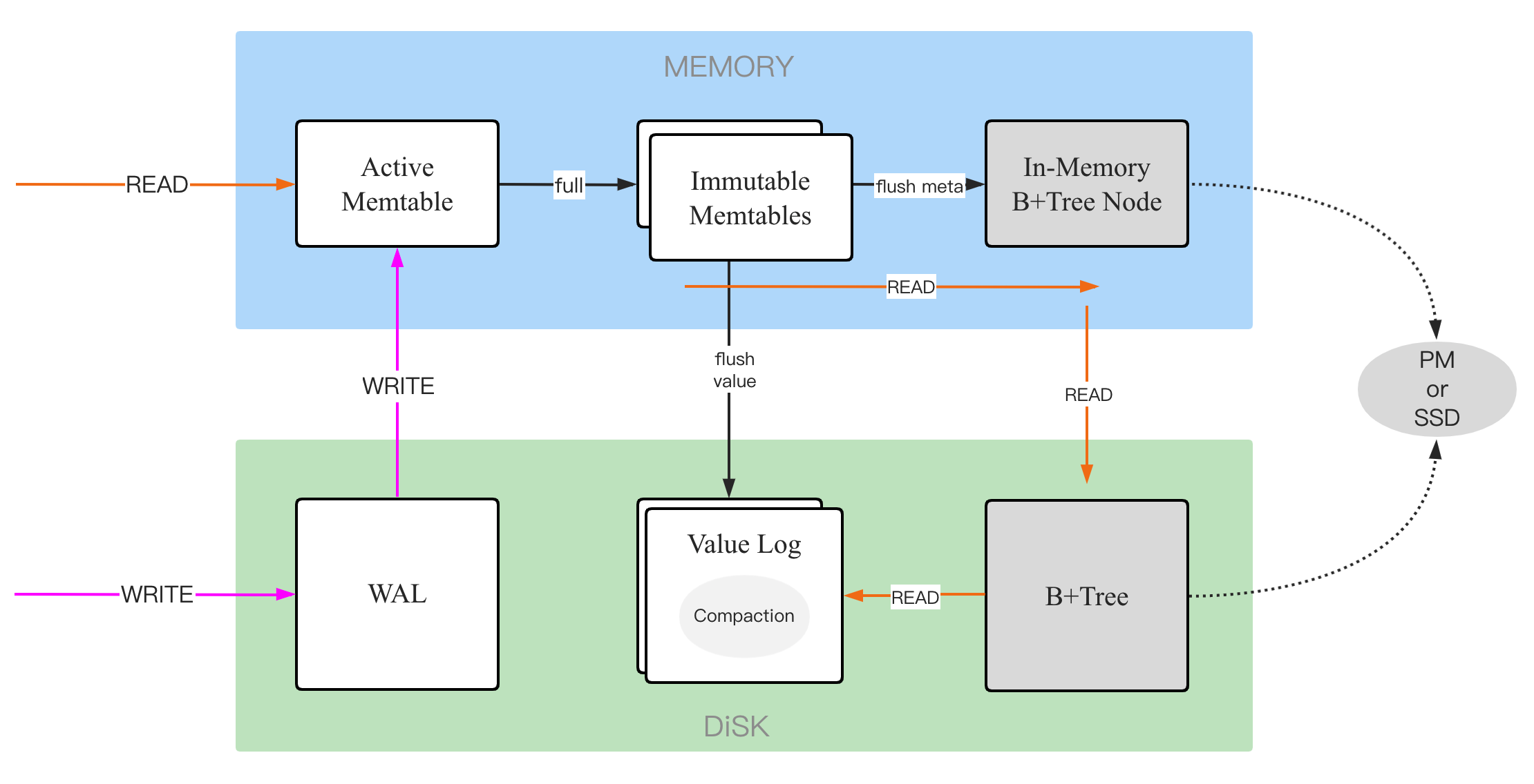 LotusDB 设计与实现—1 基本概念 - 知乎