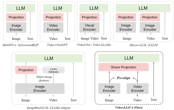 提前对齐，视频问答新SOTA！北大全新Video-LLaVA视觉语言大模型，秒懂视频笑点 - 知乎
