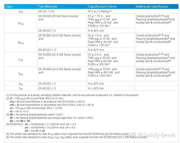 通讯光纤和电线电缆CE CPR 认证协调标准EN 50575介绍 - 知乎
