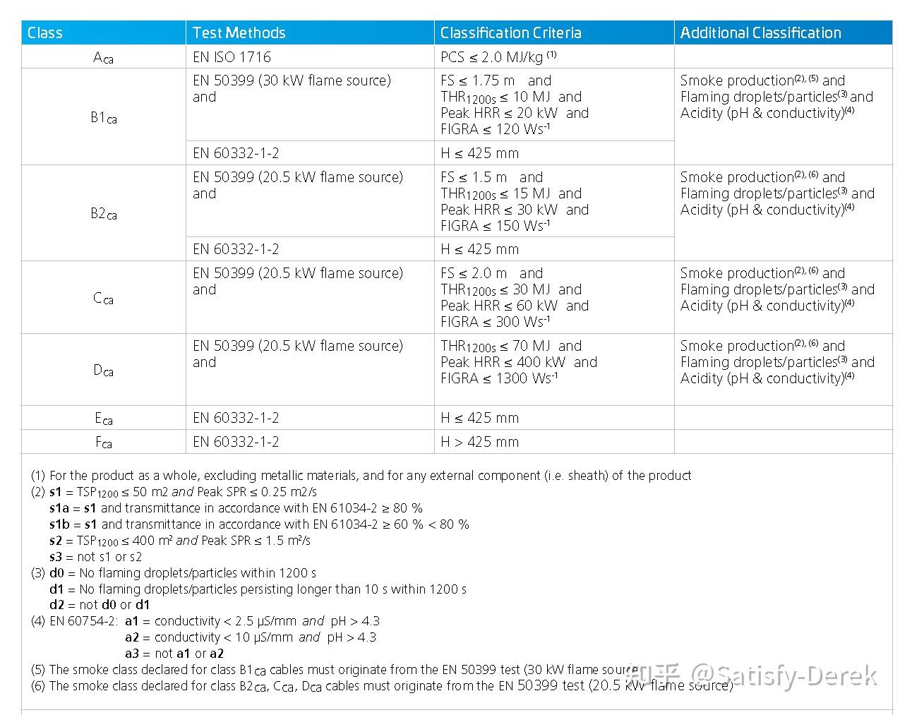 通讯光纤和电线电缆CE CPR 认证协调标准EN 50575介绍 - 知乎