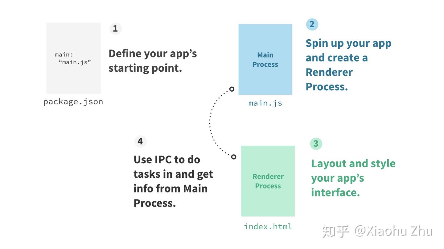 一看就懂的 Electronjs 入门 - 知乎