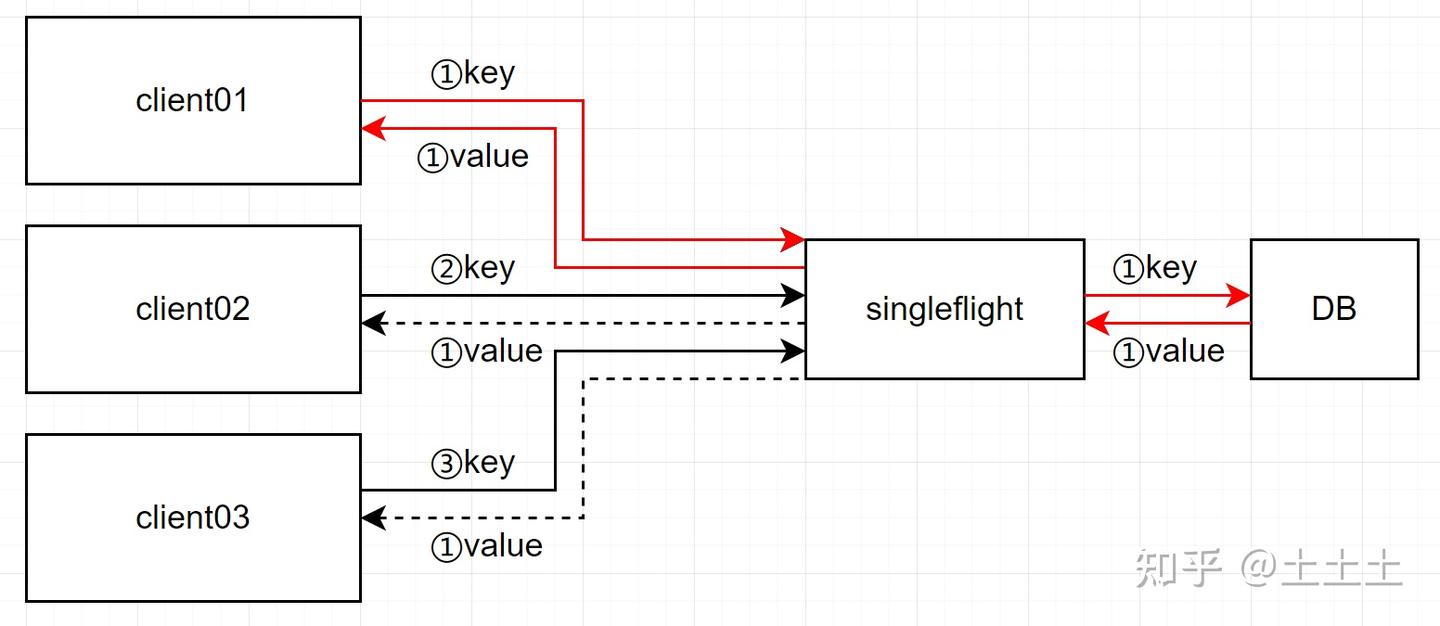 Go并发——singleflight - 知乎