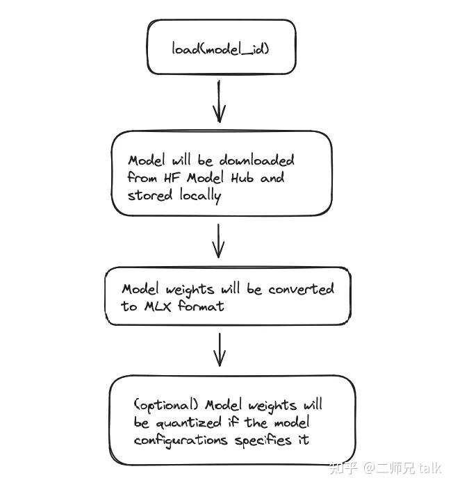 使用 Apple 的 MLX 框架在本地部署 LLM - 知乎