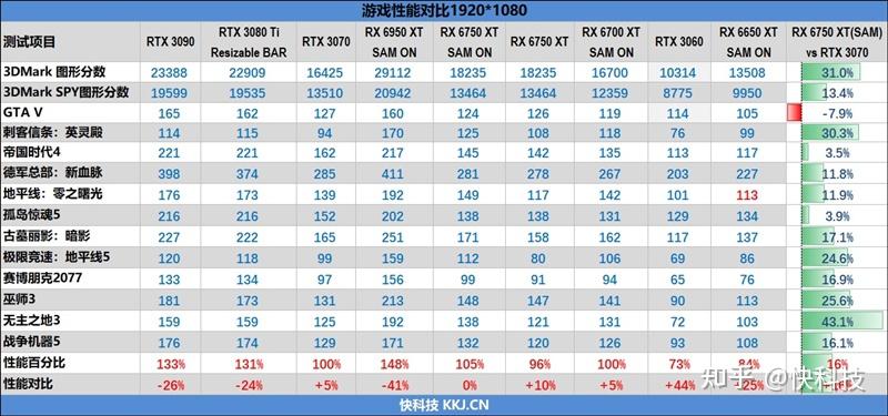 FSR 2.0画质帧率双双超越DLSS！AMD RX 6650 XT评测：比RTX 3060强16% - 知乎